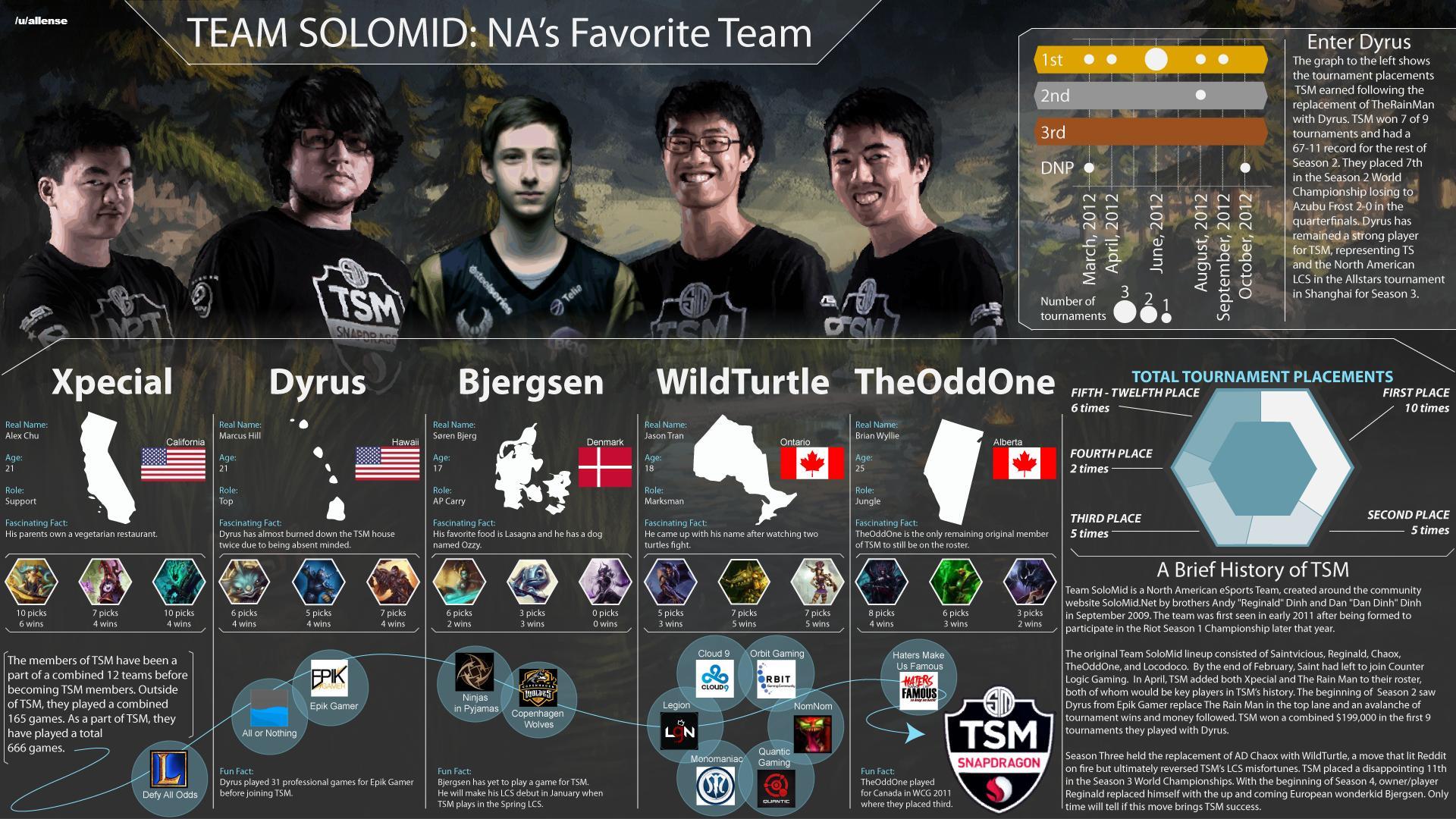 Team Solo Mid: Infográfico - Mais Esports