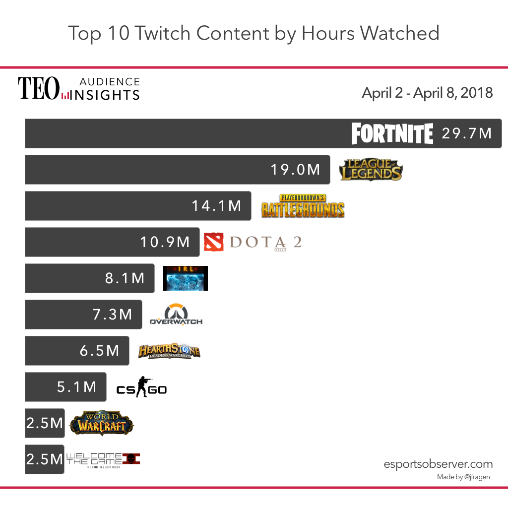 Fortnite se mantém no topo da Twitch pela sexta semana seguida - Mais ...