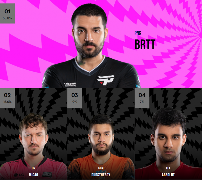 LoL: fNb, Cariok, Tinowns, brTT e esA lideram votações do CBLoL no All ...