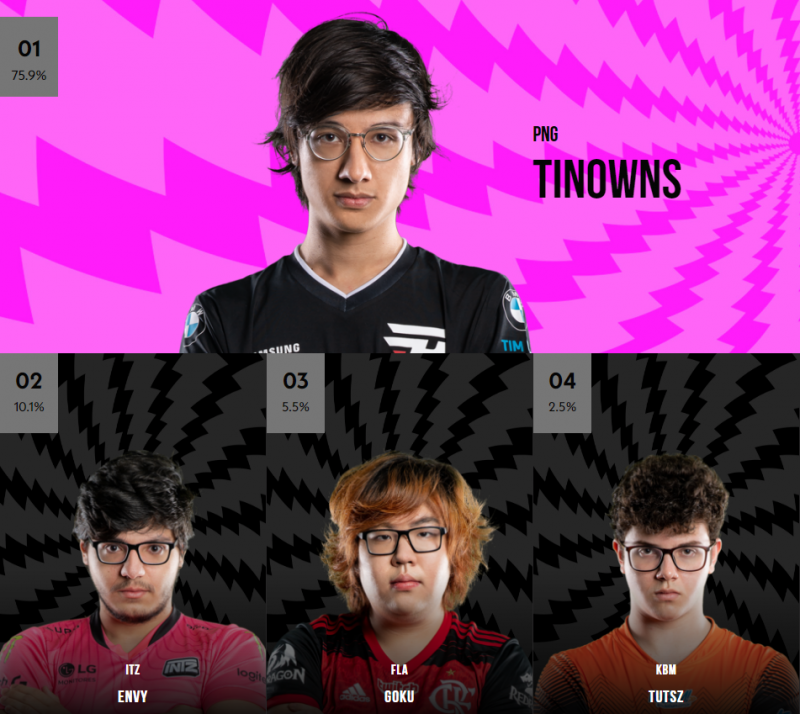LoL: fNb, Cariok, Tinowns, brTT e esA lideram votações do CBLoL no All ...