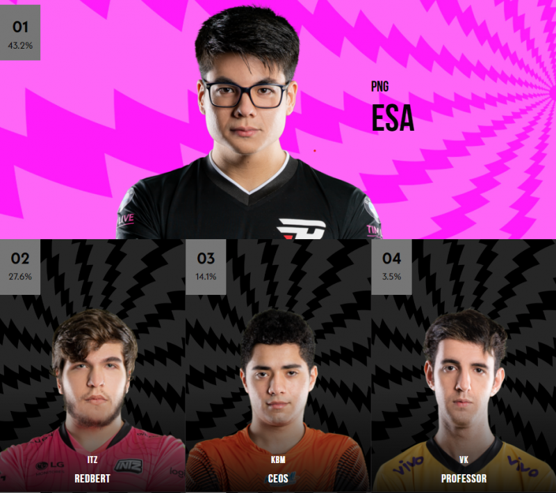 LoL: fNb, Cariok, Tinowns, brTT e esA lideram votações do CBLoL no All ...