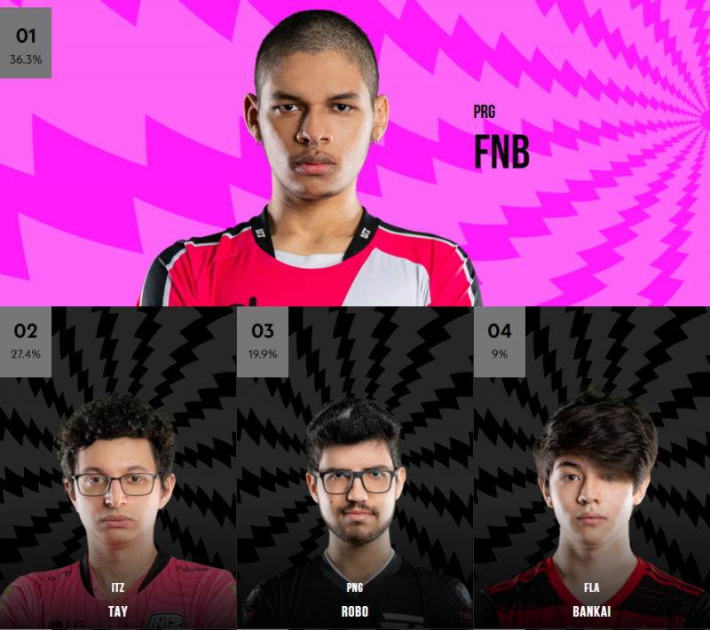 LoL: fNb, Cariok, Tinowns, brTT e esA lideram votações do CBLoL no All ...