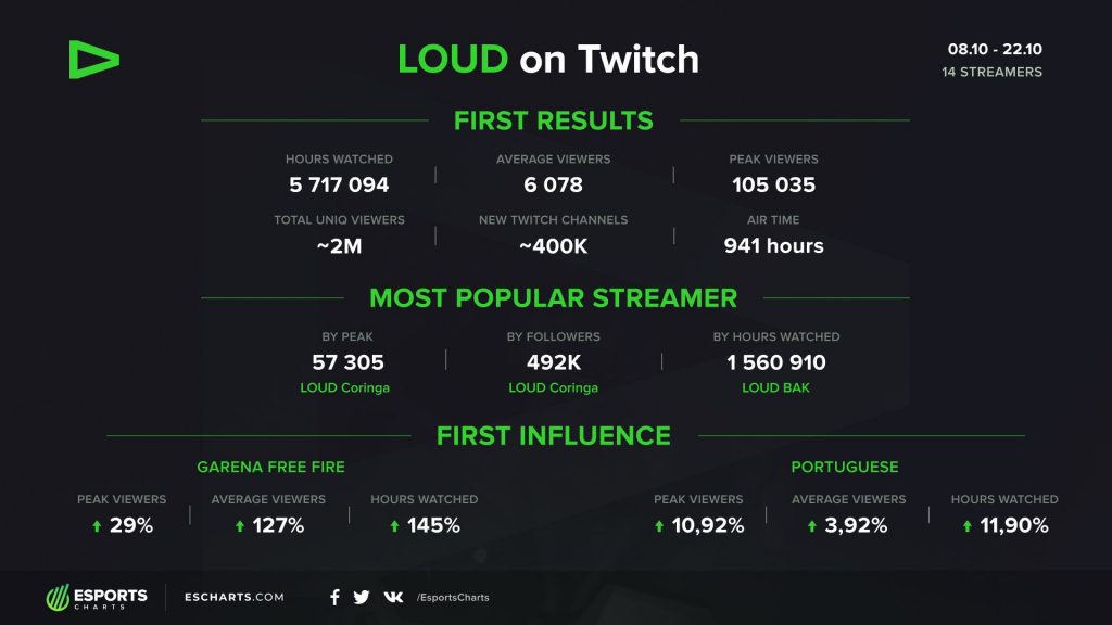 LOUD na Twitch já foi assistida por quase de 2 milhões de espectadores ...