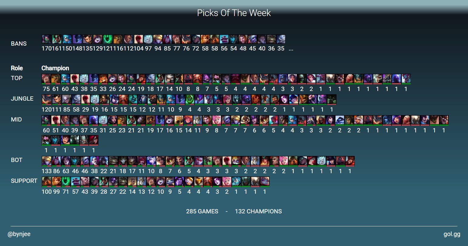 LoL: 132 campeões foram escolhidos na última semana em todas as ligas ...