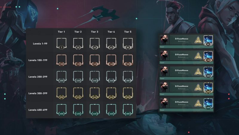 VALORANT terá sistema de níveis baseado no tempo jogado - Mais Esports