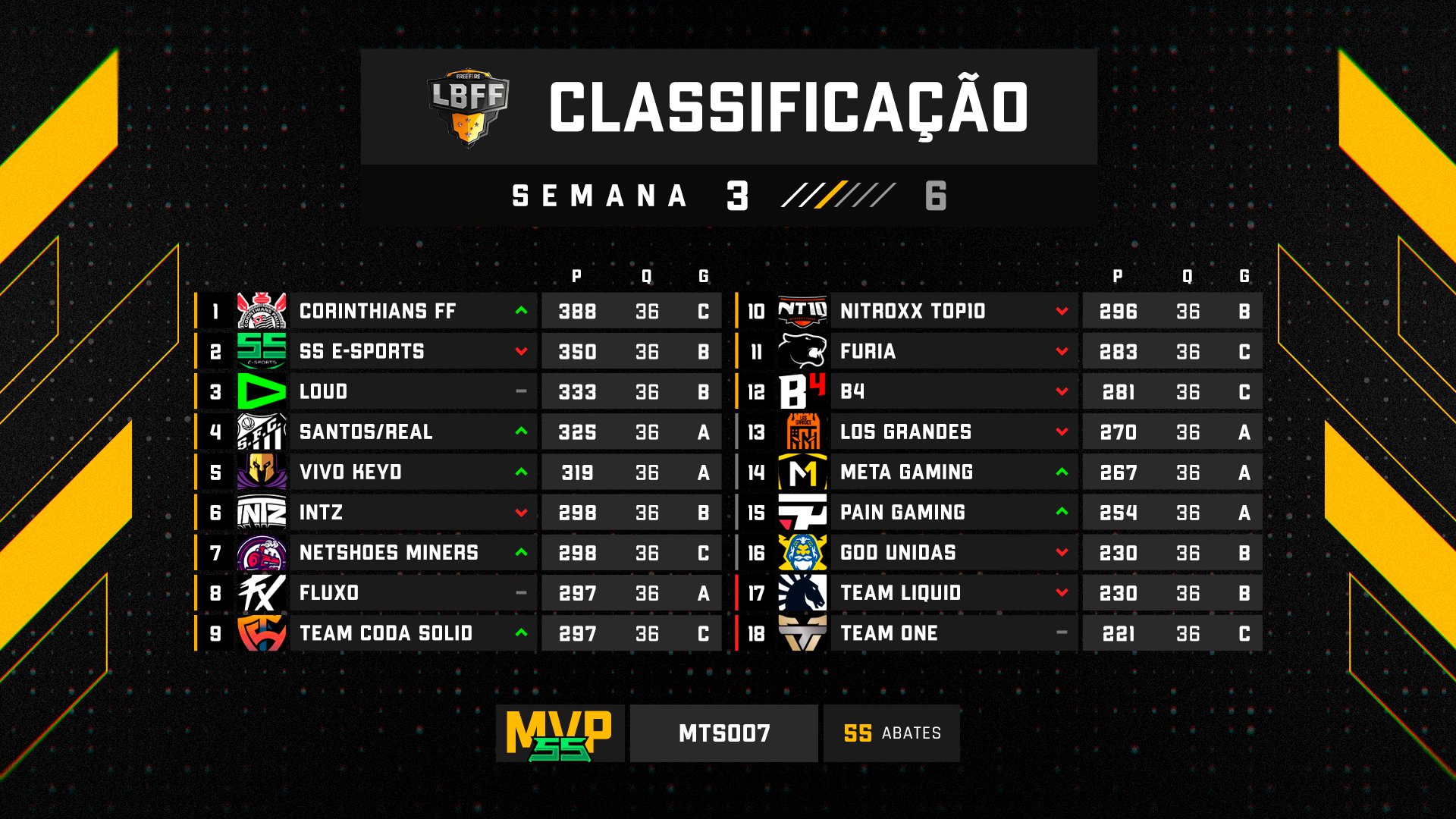 LBFF 5: Vivo Keyd soma 73 pontos e assume quinta colocação na tabela ...