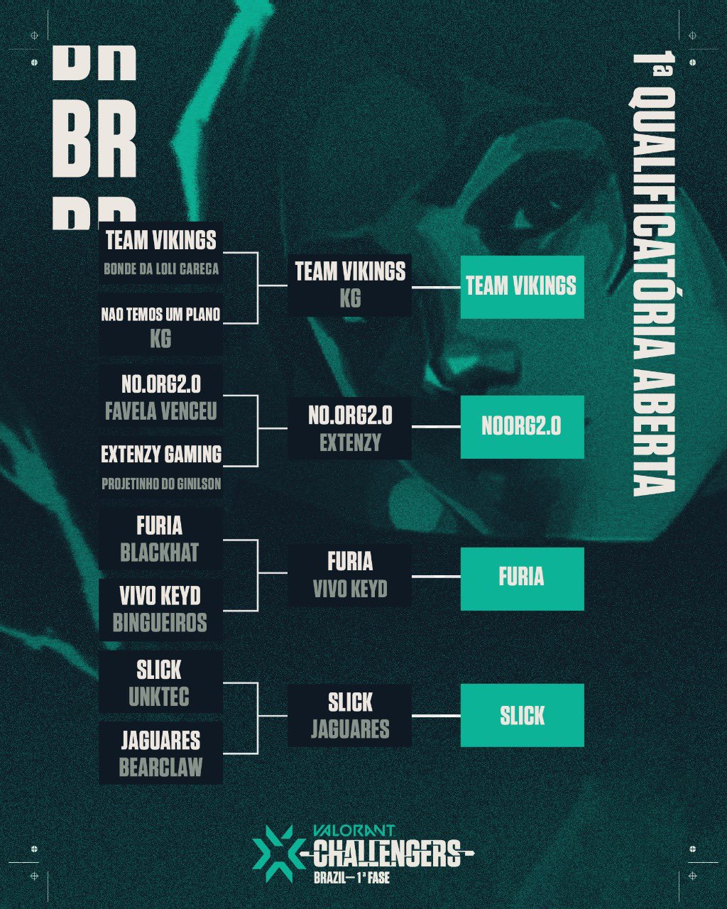 VALORANT: Conheça os classificados para o primeiro Challengers da Etapa ...