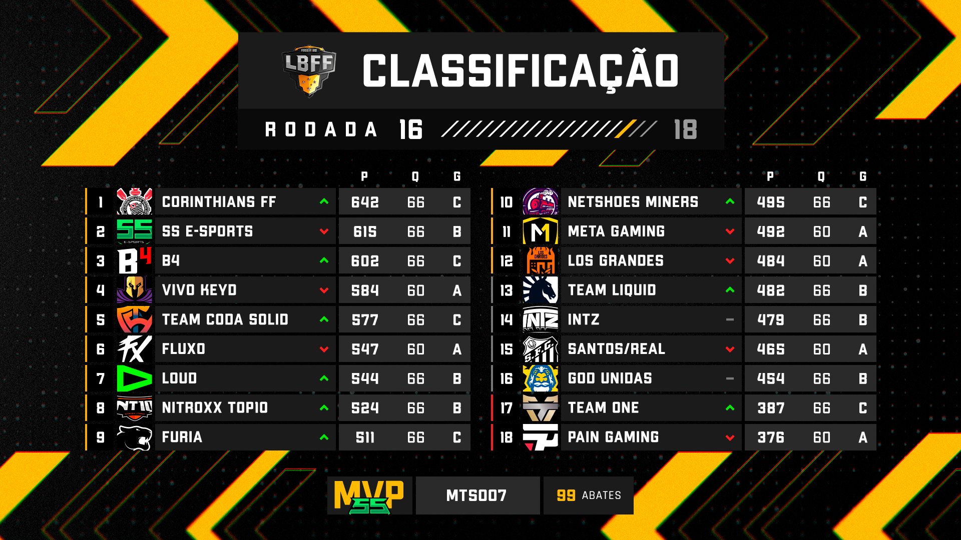 LBFF 5: Vivo Keyd soma 66 pontos e se classifica para a final - Mais ...