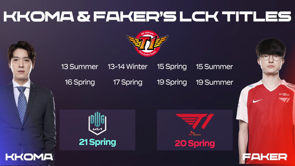 LoL: Kkoma ultrapassa Faker em títulos e se torna o maior vencedor da história - Mais Esports