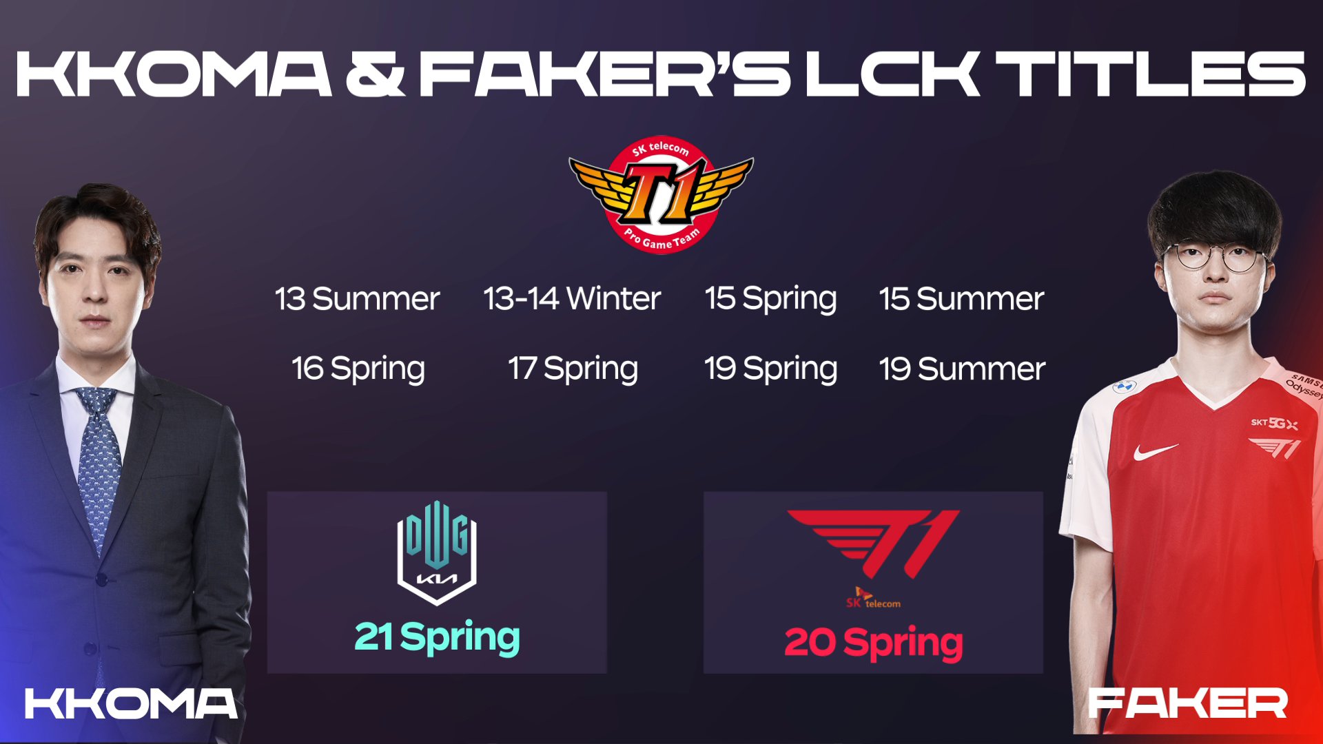 LoL: Kkoma ultrapassa Faker em títulos e se torna o maior vencedor da história - Mais Esports