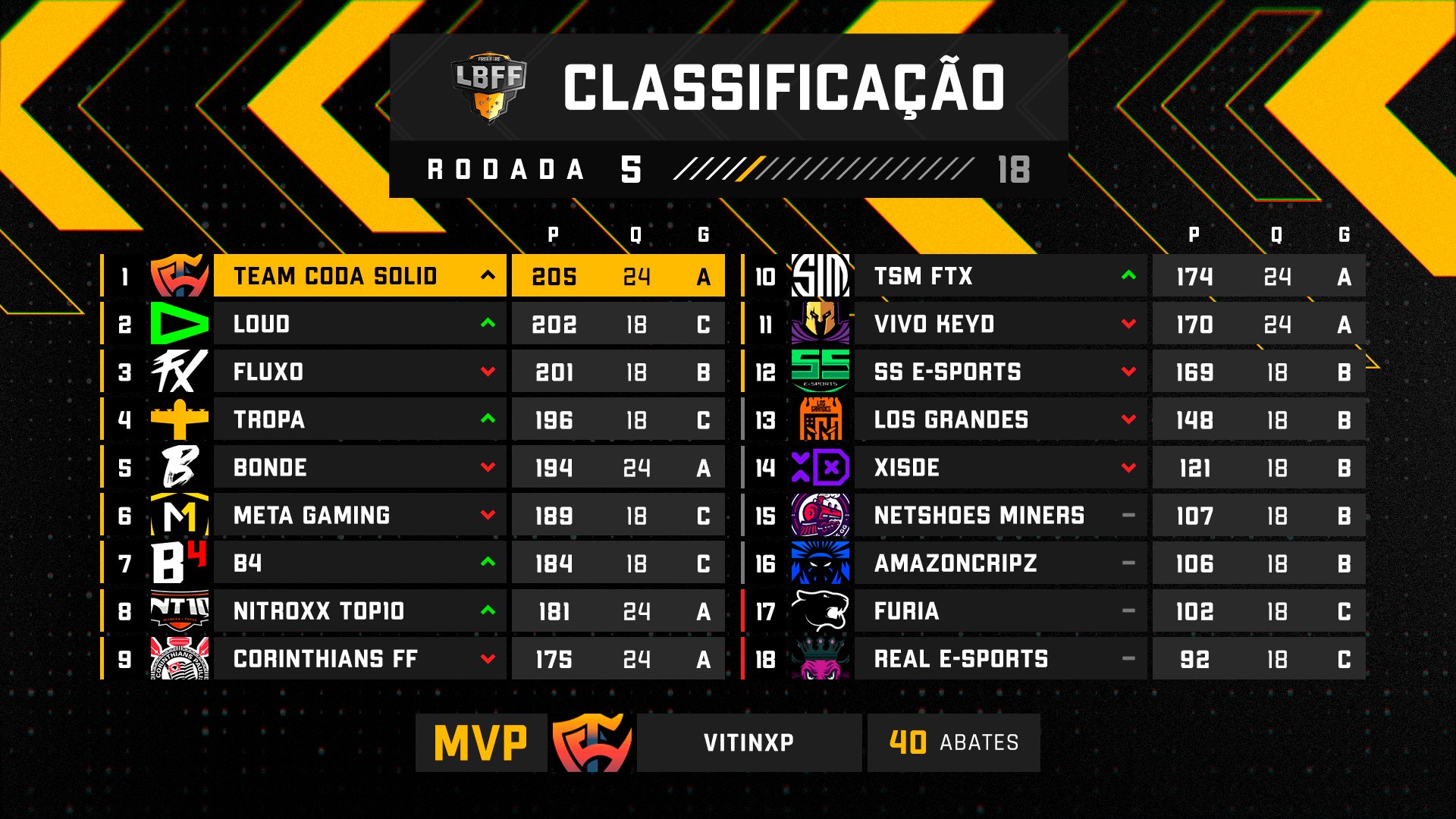 Lbff 6 Team Codasolid Assume A Liderança E Loud Faz Dobradinha Mais