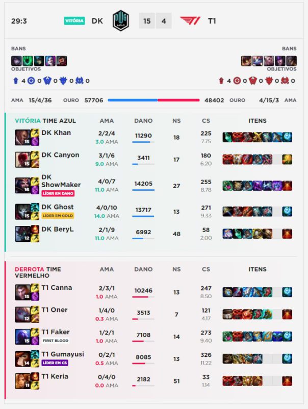 Worlds 2021: Em série disputada, DAMWON Kia vence a T1 e vai à final - Mais Esports