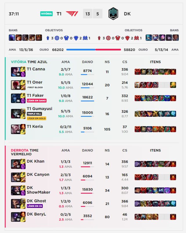 Worlds 2021: Em série disputada, DAMWON Kia vence a T1 e vai à final - Mais Esports