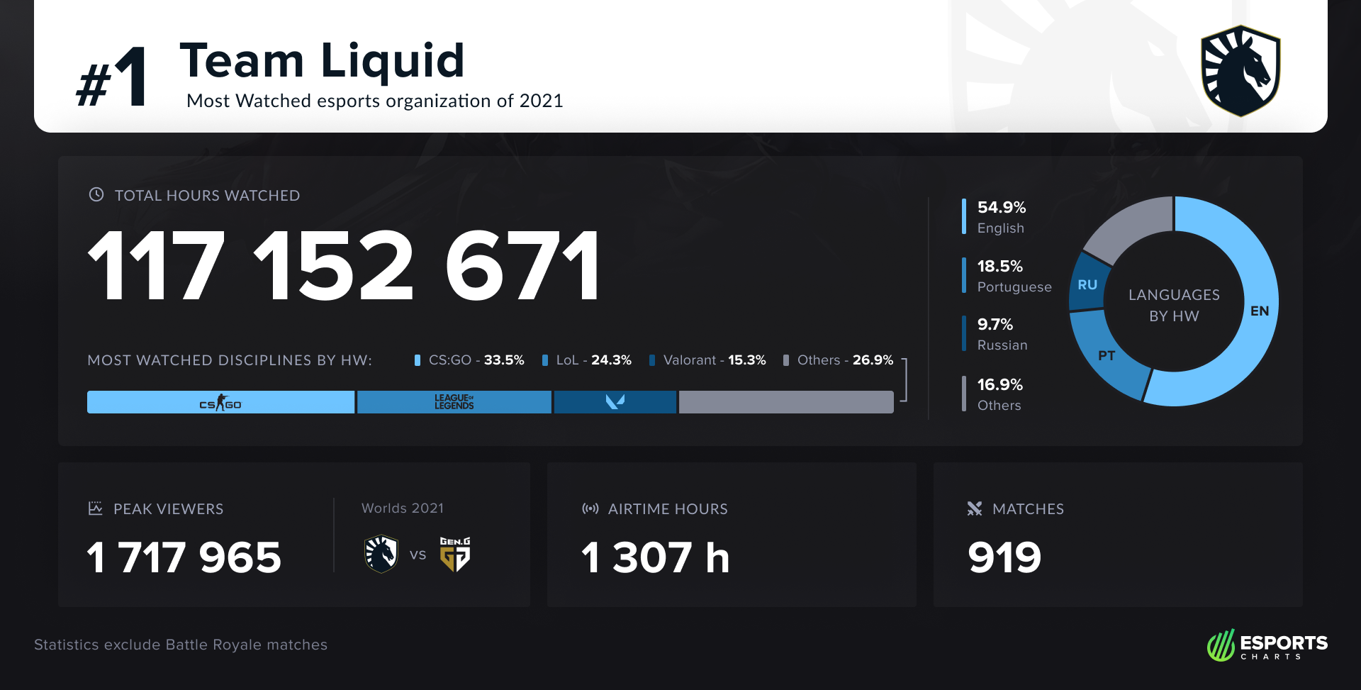 Team Liquid é a organização mais assistida do mundo em 2021; NAVI e T1 ...
