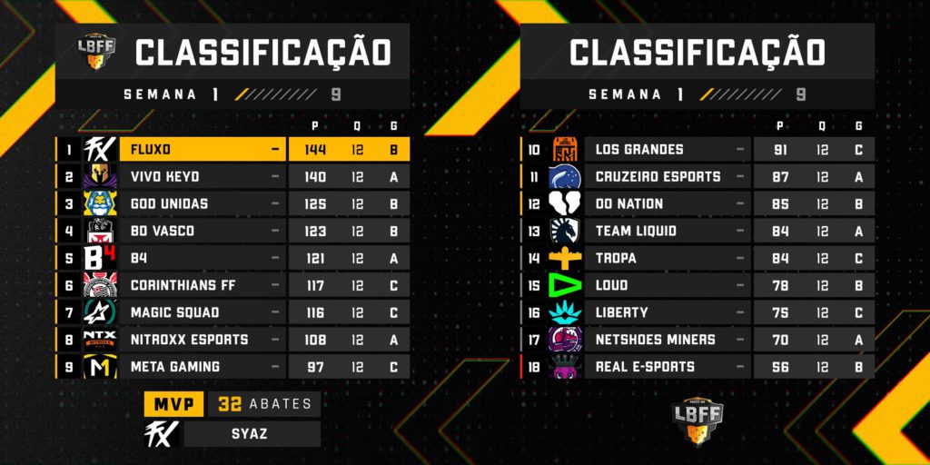Lbff 7 Primeira Semana Chega Ao Fim Com Fluxo Na Liderança Mais Esports