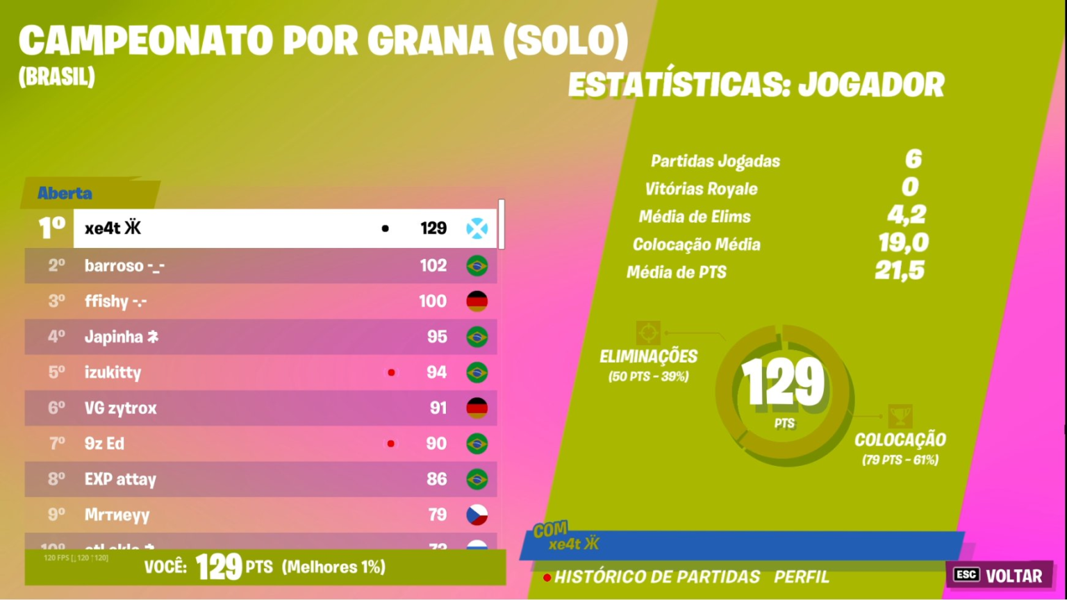 Fortnite: 4ª edição da Cash Cup da temporada tem Xeat como vencedor ...