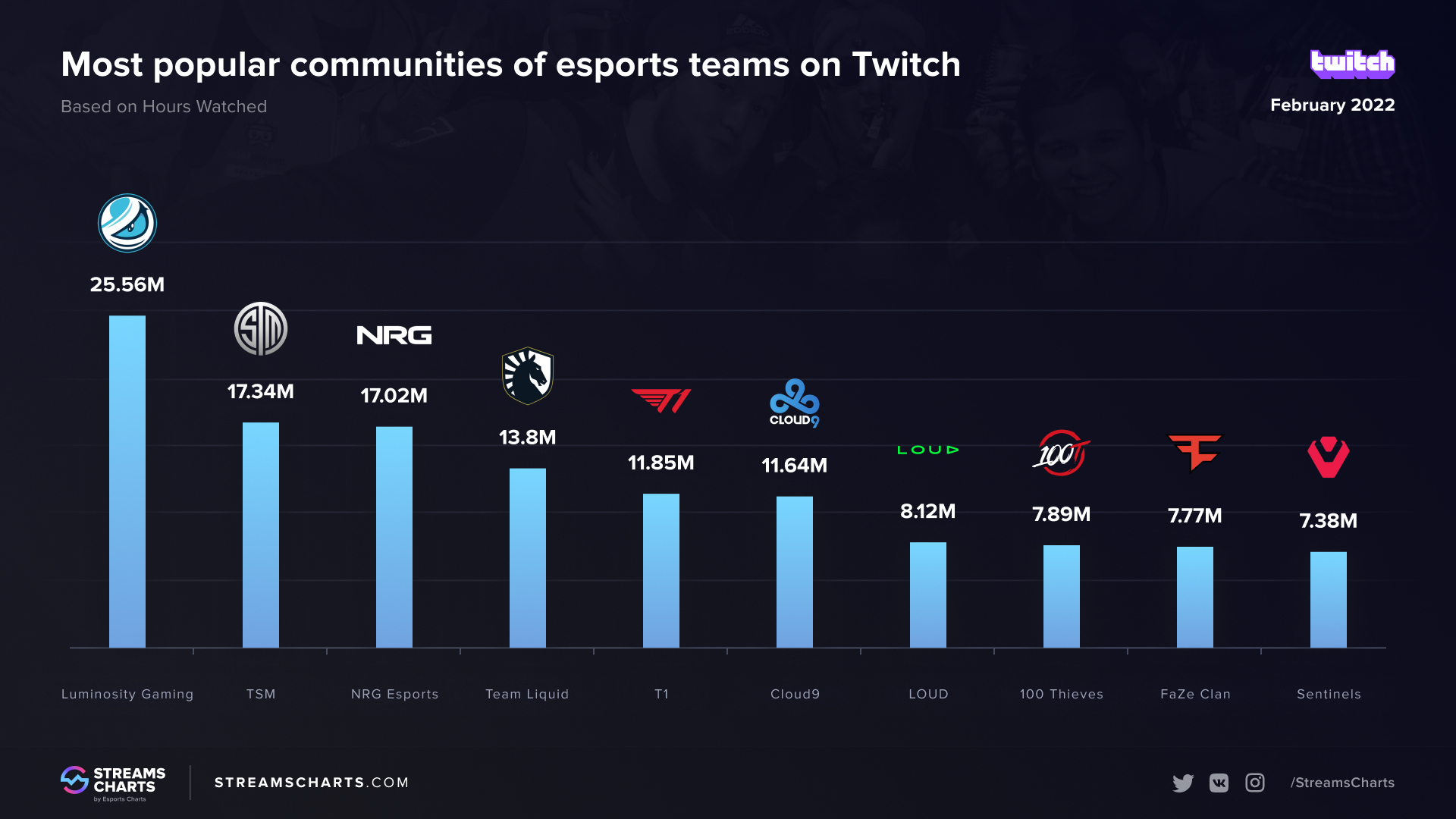 LOUD é uma das 10 comunidades mais populares da Twitch em fevereiro ...