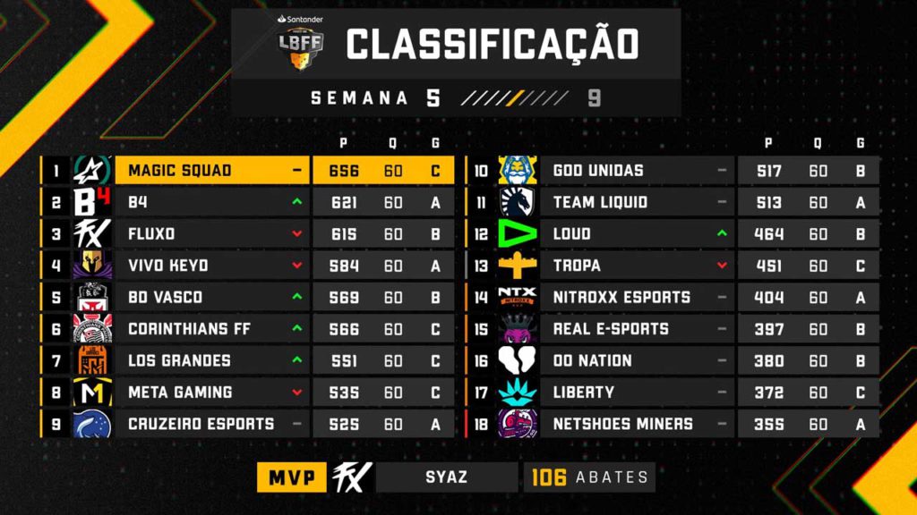 Lbff 7 Magic Squad Mantém Liderança B4 E Fluxo Completam Top 3 Após