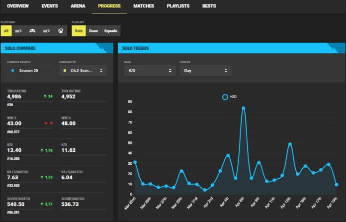 Como usar o Fortnite Tracker para monitorar suas partidas - Mais Esports