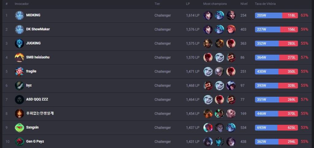 LoL: Showmaker pega o Top1 e Top2 da soloQ Coreana - Mais Esports