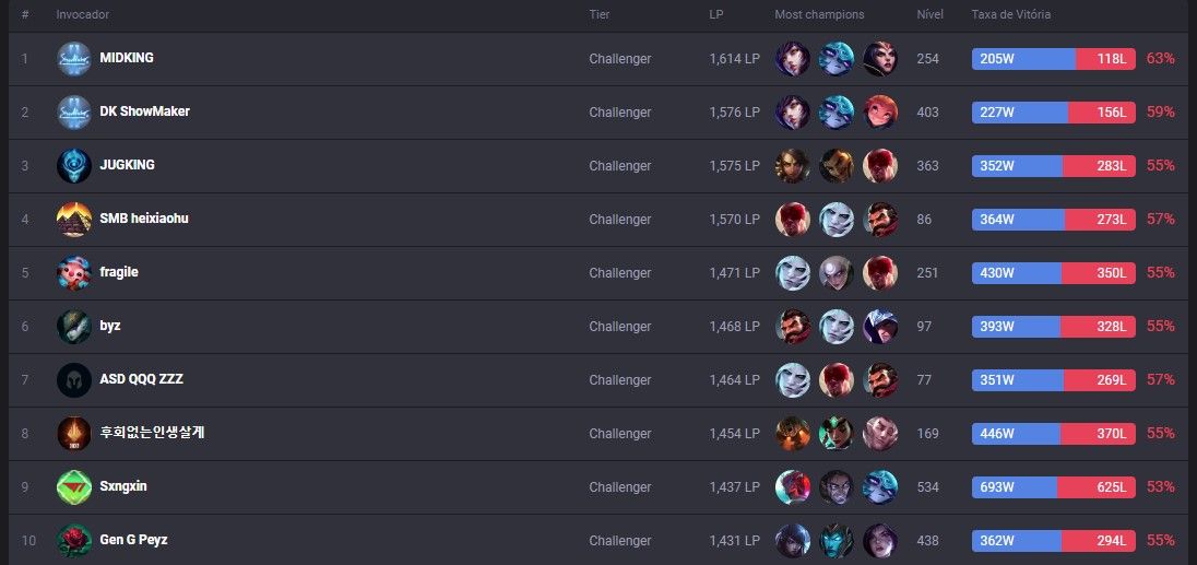 LoL: Showmaker pega o Top1 e Top2 da soloQ Coreana - Mais Esports