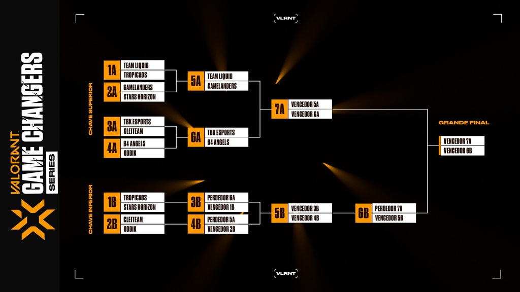 VCT Game Changers: Team Liquid, Gamelanders, TBK e B4 avançam na Upper ...