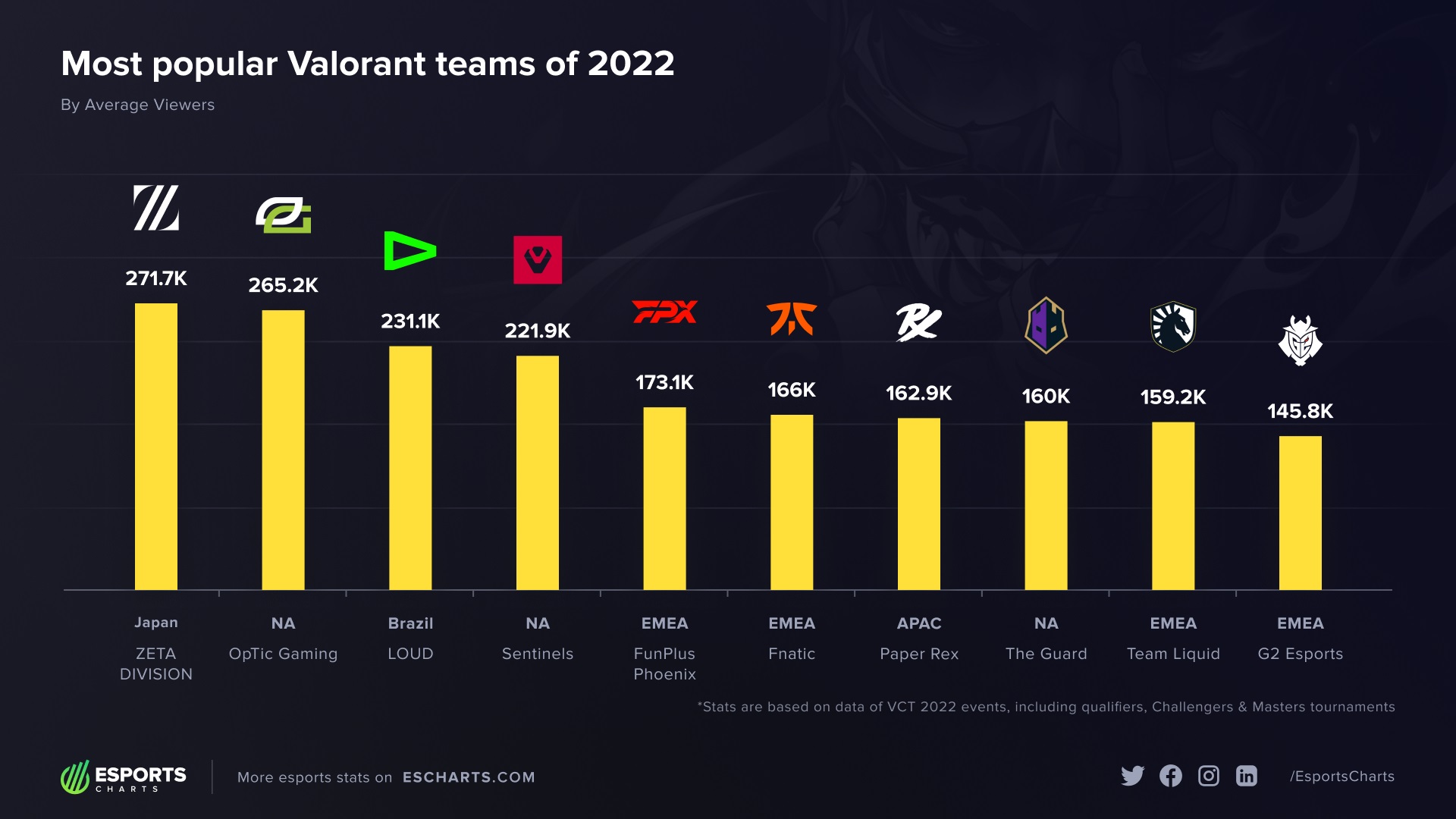 VALORANT: LOUD é o terceiro time mais popular do mundo - Mais Esports