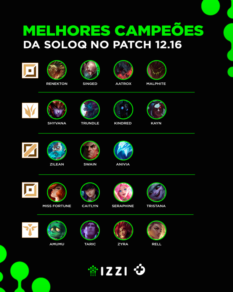 LoL: Melhores campeões para subir de elo na soloQ no patch 12.16 - Mais ...