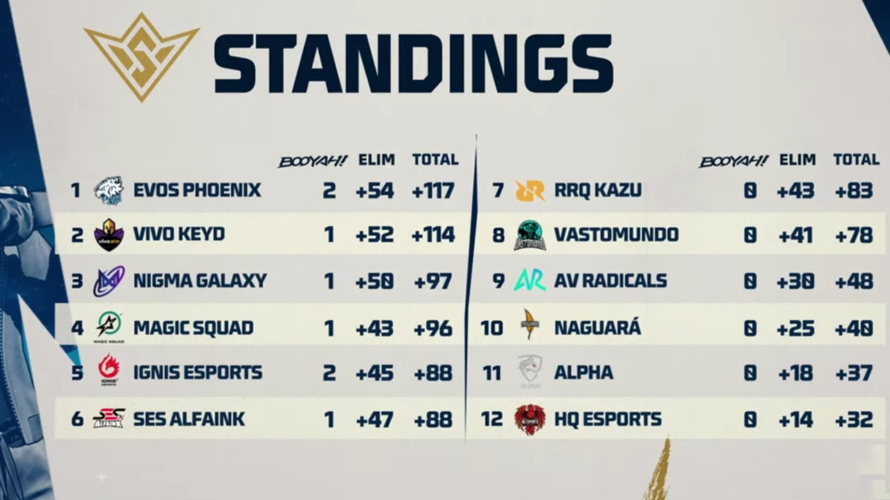 Free Fire: Evos Phoenix vence o mundial com 3 pontos na frente da Keyd ...