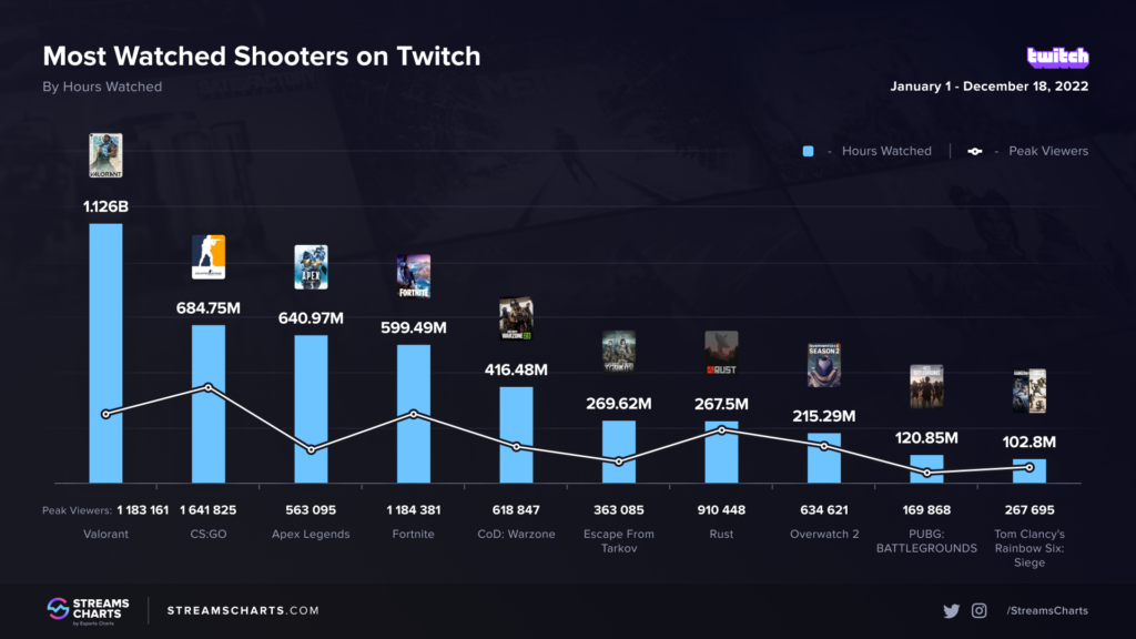 VALORANT foi o jogo de tiro mais assistido na Twitch em 2022 - Mais Esports