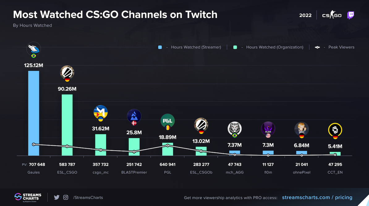 Gaules e mch estão entre os streamers de CS:GO mais assistidos de 2022 - Mais Esports
