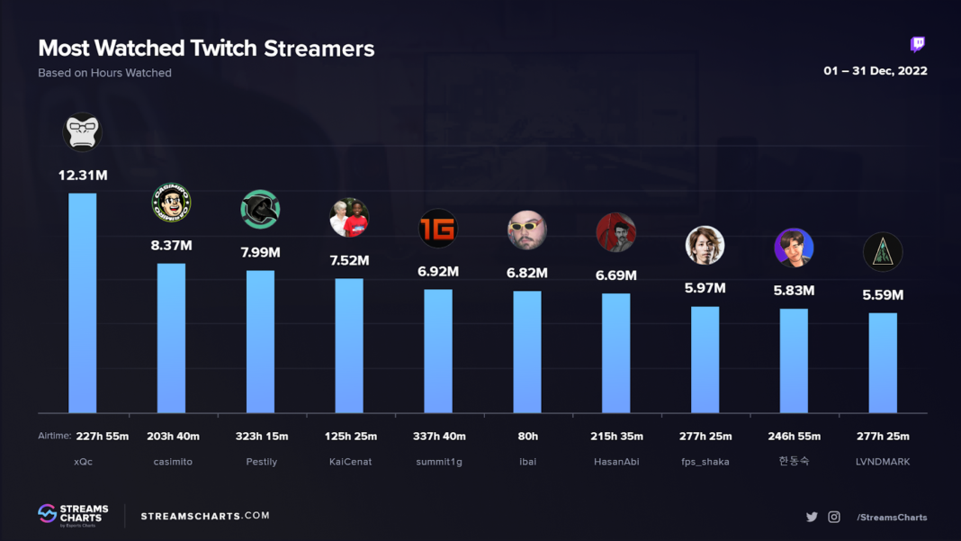 Casimiro foi o 2°streamer mais assistido do mundo em dezembro de 2022 ...