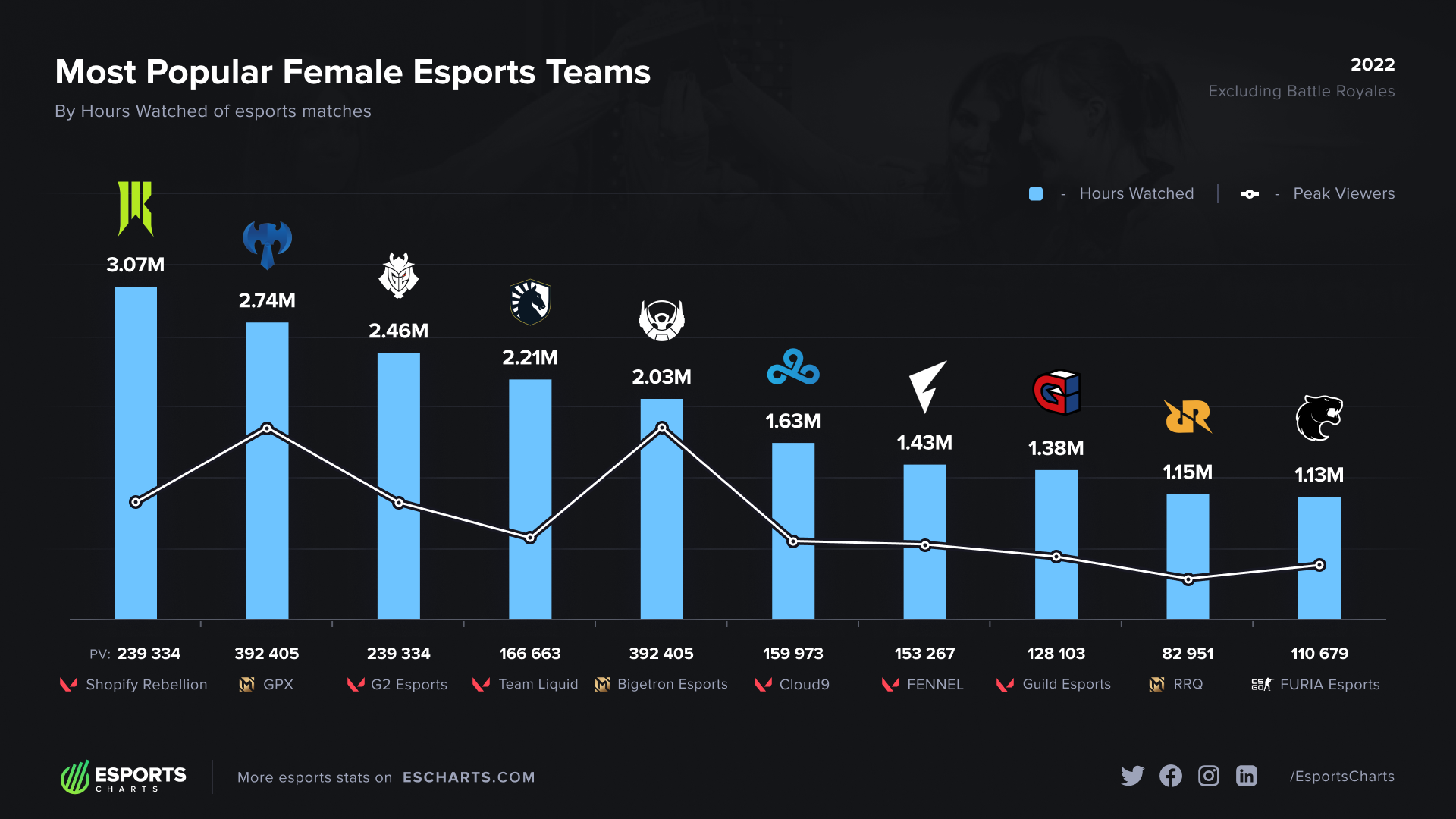 Liquid e FURIA estão entre as equipes femininas mais assistidas do mundo em 2022 - Mais Esports