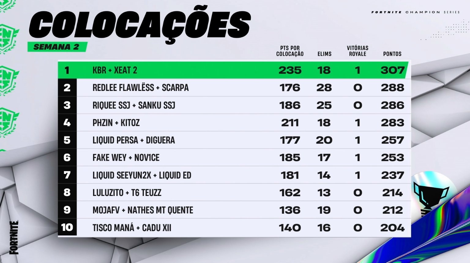 Fortnite: KBR e xeat lideram 2º fim de semana do FNCS Major 1 - Mais ...