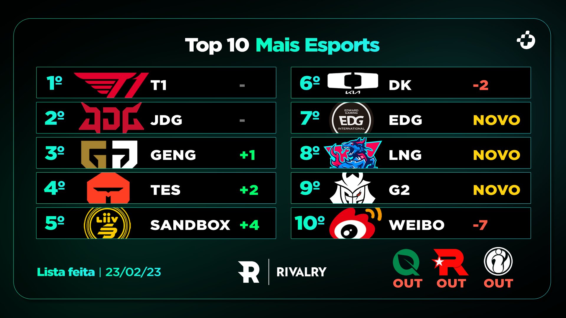 Ranking Mais Esports #3: Quais os 10 melhores times de LoL do momento ...