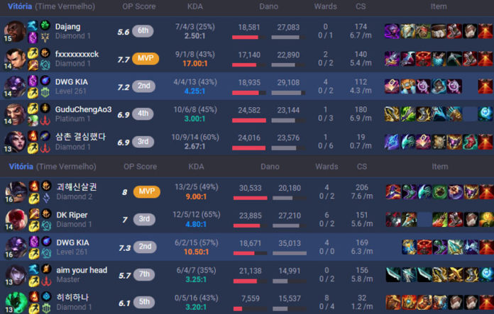 LoL: Showmaker começa a jogar de Alistar AP Mid na soloQ - Mais Esports