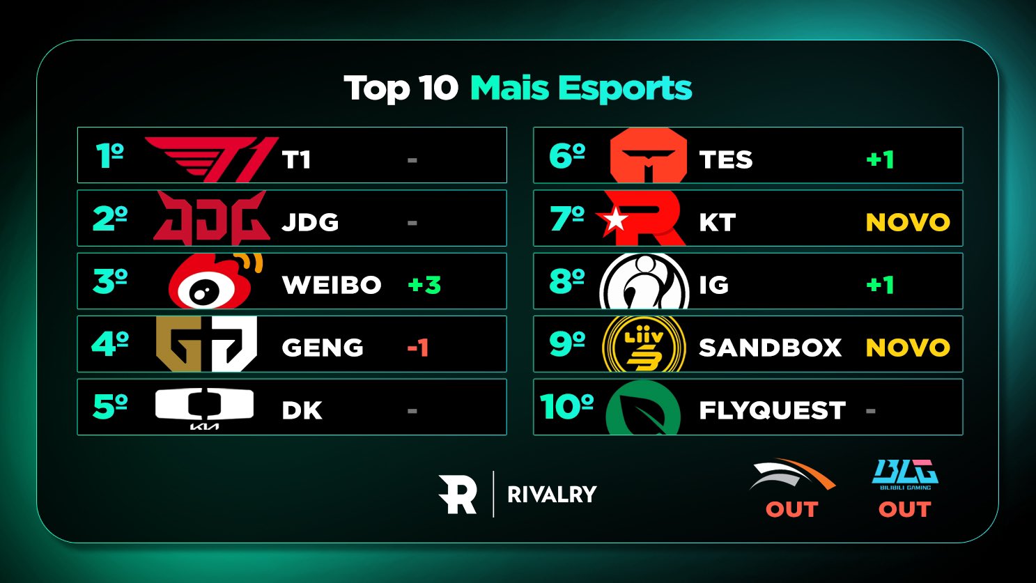 Ranking Mais Esports #2: Quais os 10 melhores times de LoL do momento ...