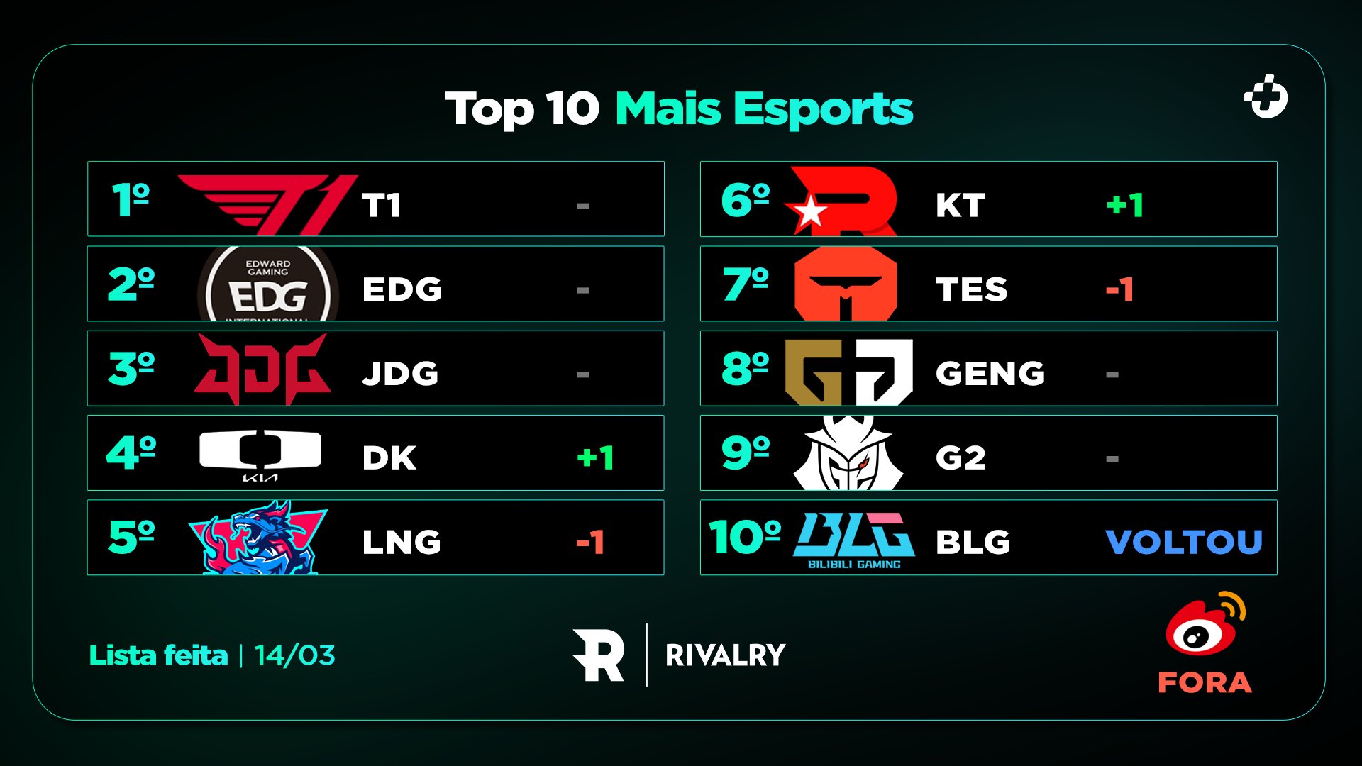 Ranking Mais Esports #5: Quais os 10 melhores times de LoL do momento ...