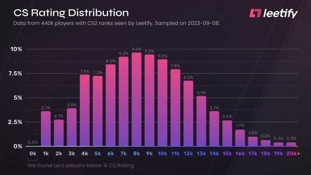 CS 2: Somente 0,3% chegaram aos 20 mil pontos no Premier - Mais Esports