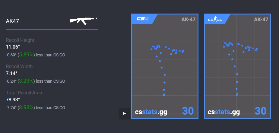 CS2: Recoil sofreu redução na nova versão do jogo - Mais Esports