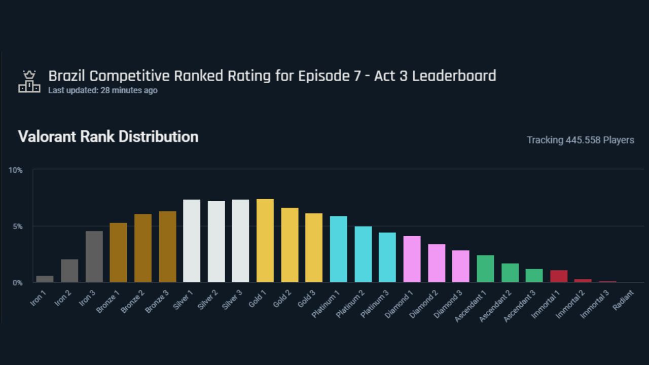 VALORANT: Qual o elo com mais jogadores? - Mais Esports