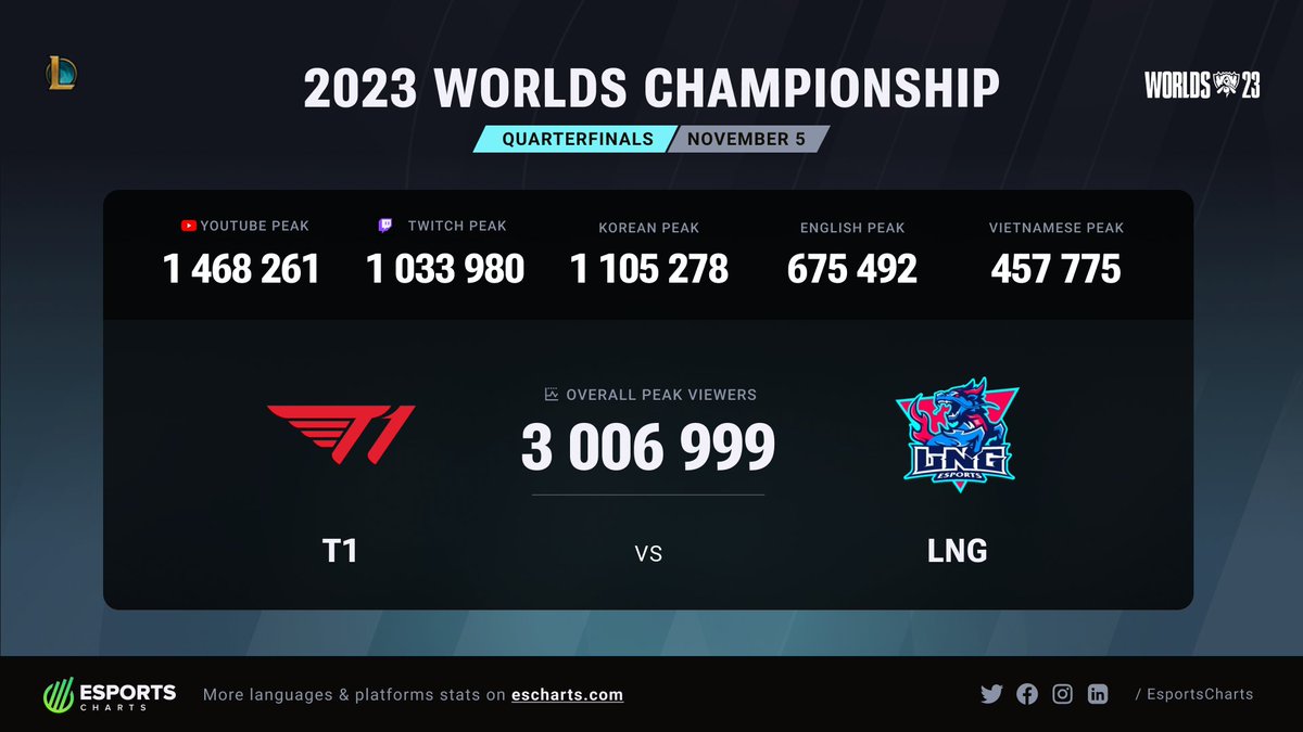 Worlds 2023: T1 e LNG foi a quarta de final mais assistida da história ...