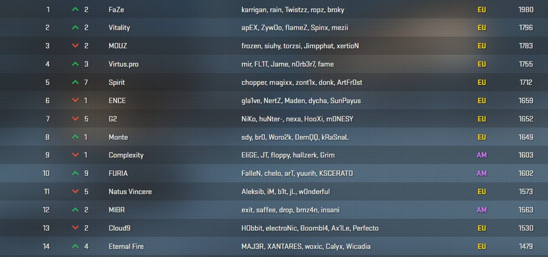 CS2: FURIA é vice-líder do ranking da Valve para o RMR - Mais Esports