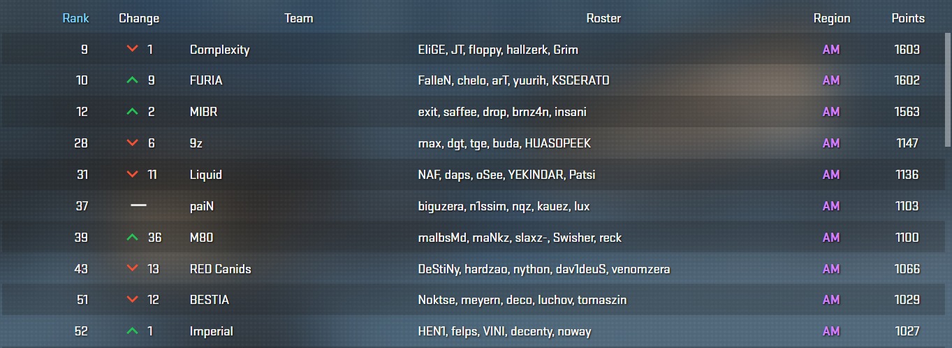 CS2: FURIA é vice-líder do ranking da Valve para o RMR - Mais Esports