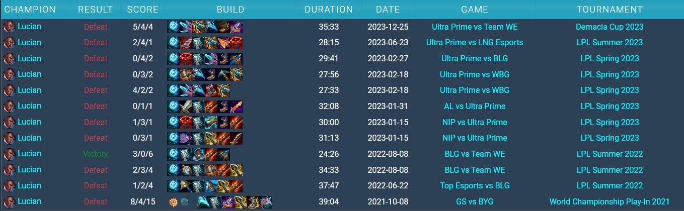 LPL 2024: Doggo tem uma porcentagem de vitória bizarra de Lucian - Mais Esports