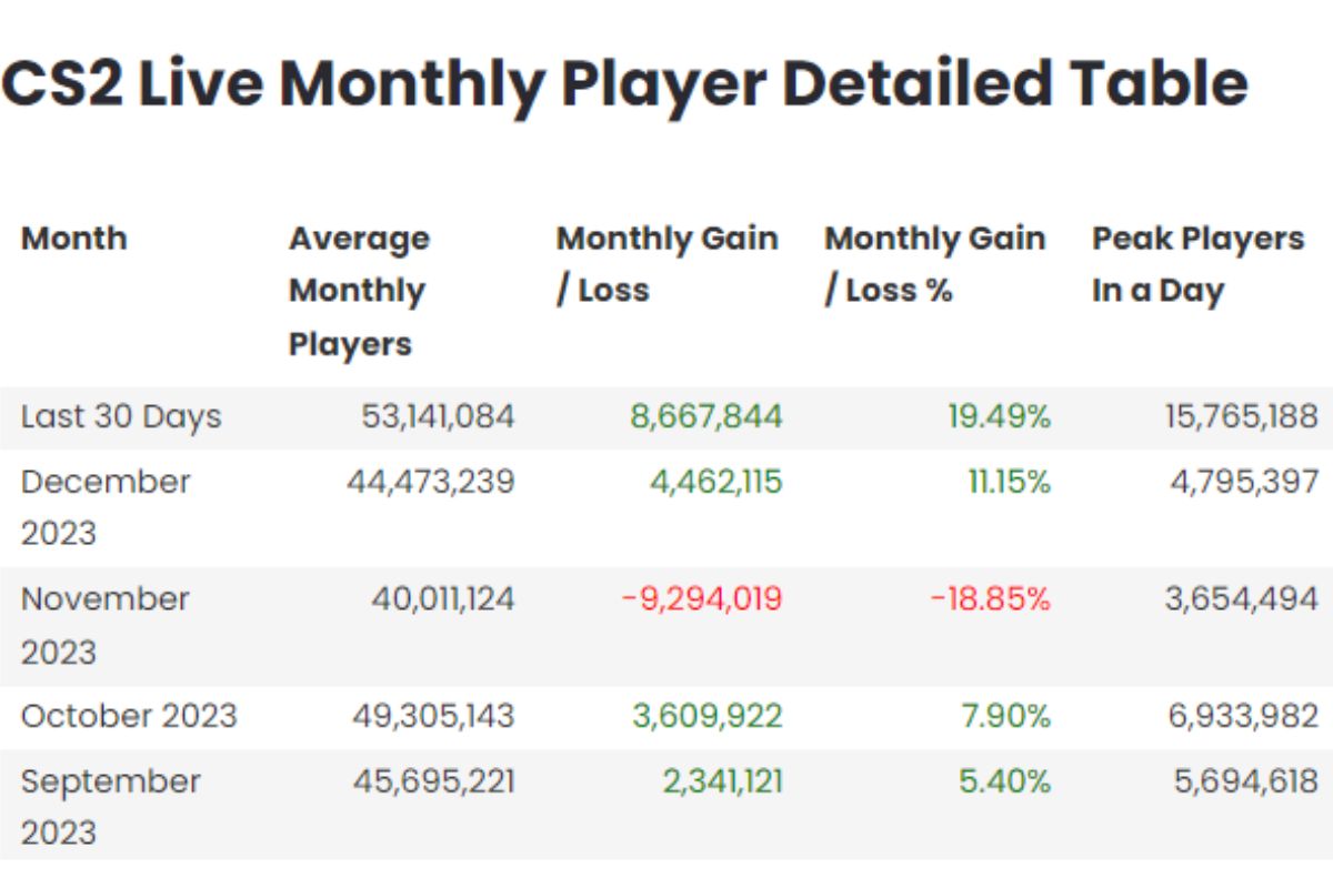 VALORANT vs CS2: Which FPS has the biggest player base?
