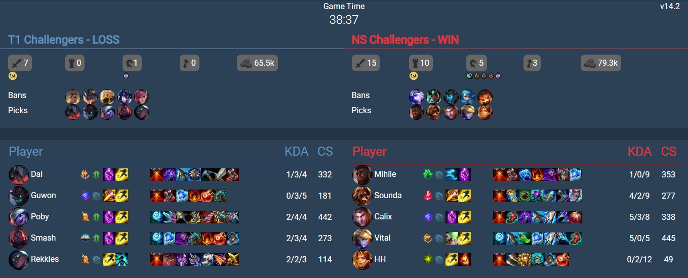 LCK Academy 2024: Rekkles e a T1 Academy está em uma sequência de ...