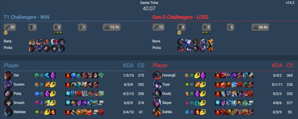 LCK Academy 2024: Rekkles e a T1 Academy está em uma sequência de ...