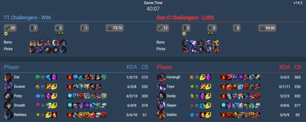 LCK Academy 2024: Rekkles e a T1 Academy está em uma sequência de ...