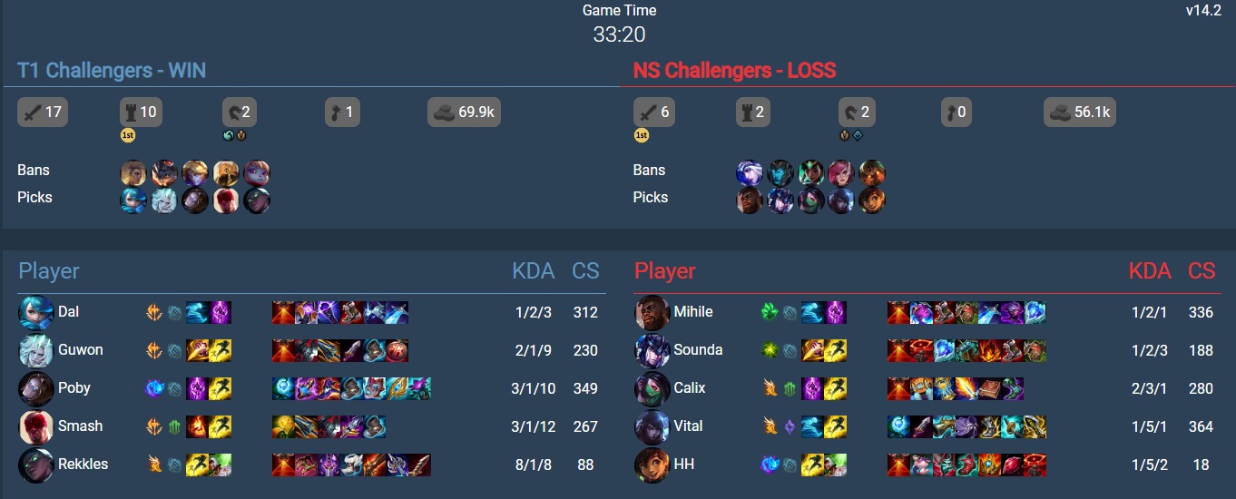 LCK Academy 2024: Rekkles e a T1 Academy está em uma sequência de ...